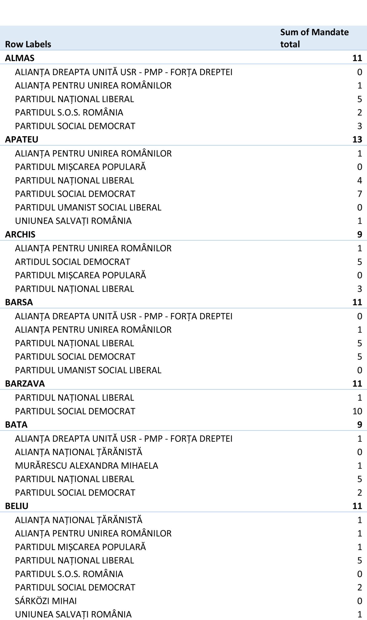 Rezultate finale alegeri. Ce partide intră în Consiliile Locale din întregul județ Arad (lista ...